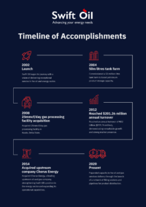 About Us - Swift-Oil